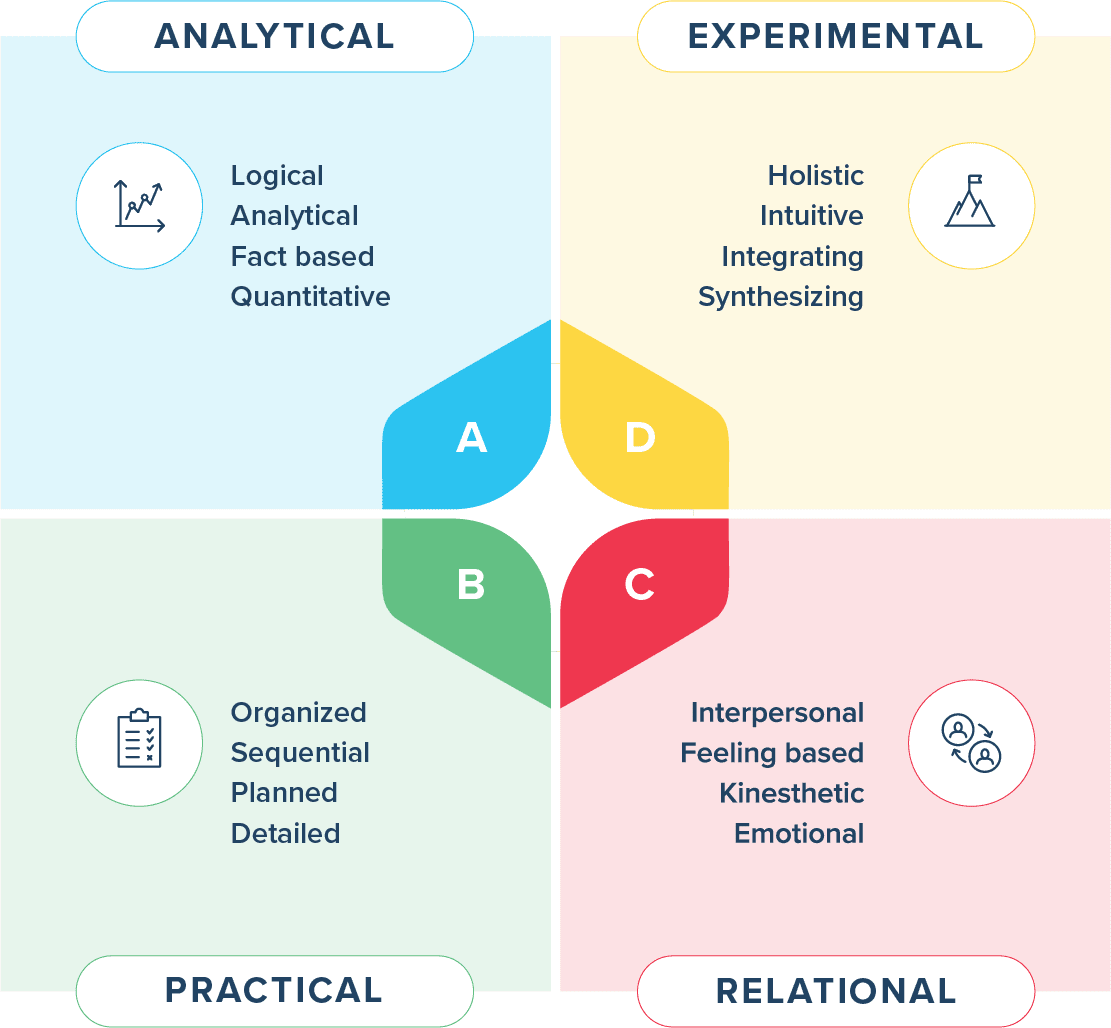 HBDI® and Other Assessments: How Do They Stack Up?